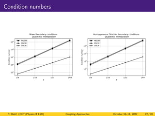Challenges for coupling approaches for classical linear elasticity and bond-based peridynamic ...