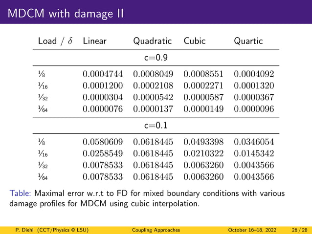 Challenges for coupling approaches for classical linear elasticity and bond-based peridynamic ...