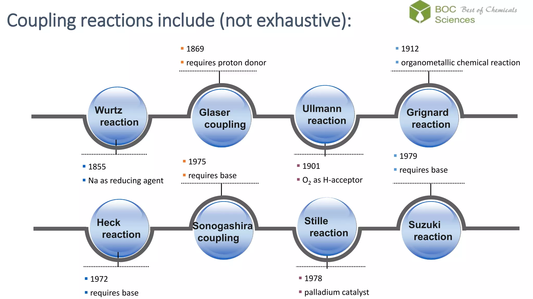Coupling Reaction Boc Sciences Pptx Chemistry Science