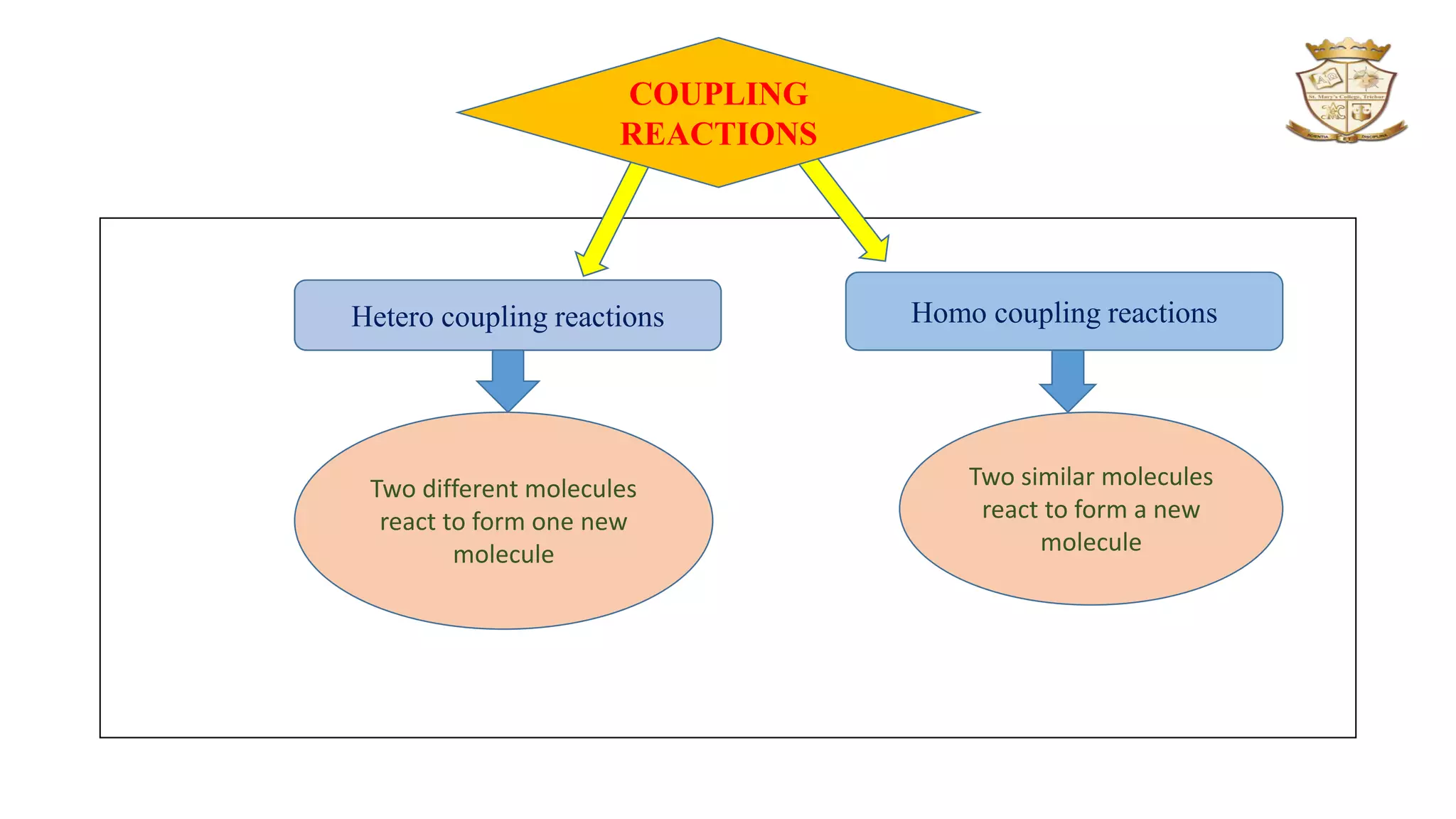 Coupling Reactions | PPSX