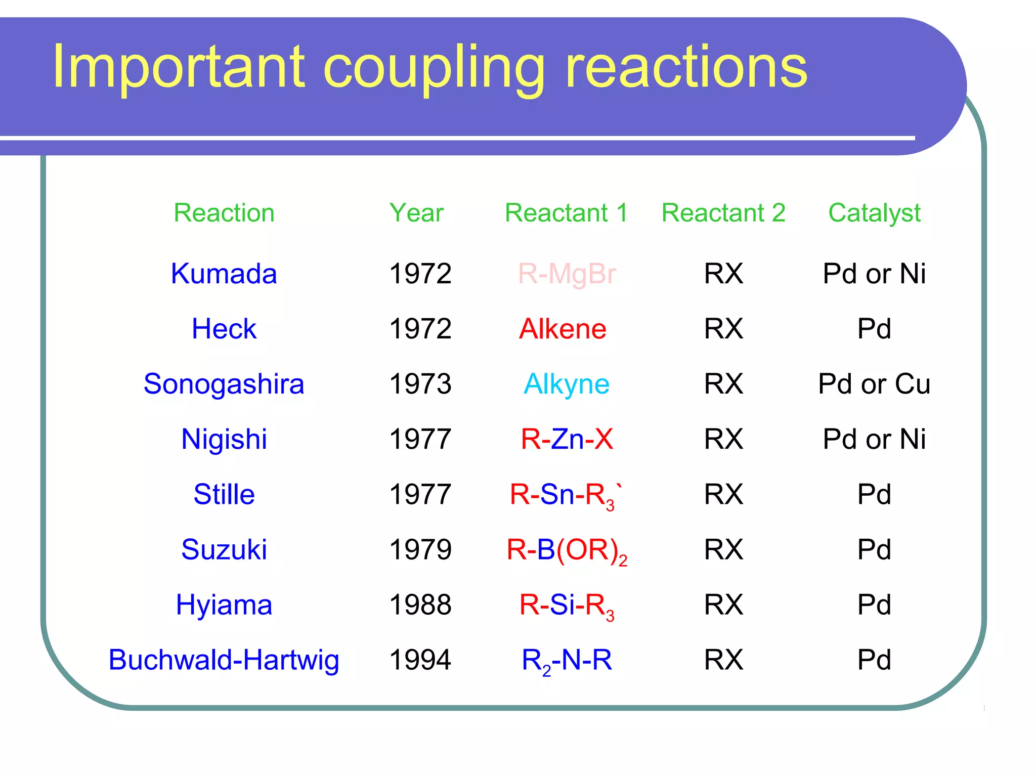 Coupling reactions 2 | PPT