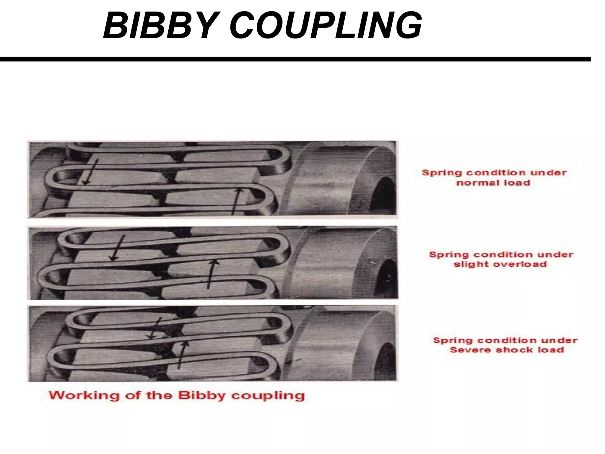 Couplings : Types & Applications | PPT