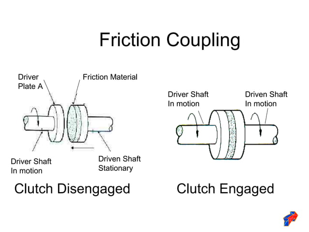 Couplings : Types & Applications | PPT