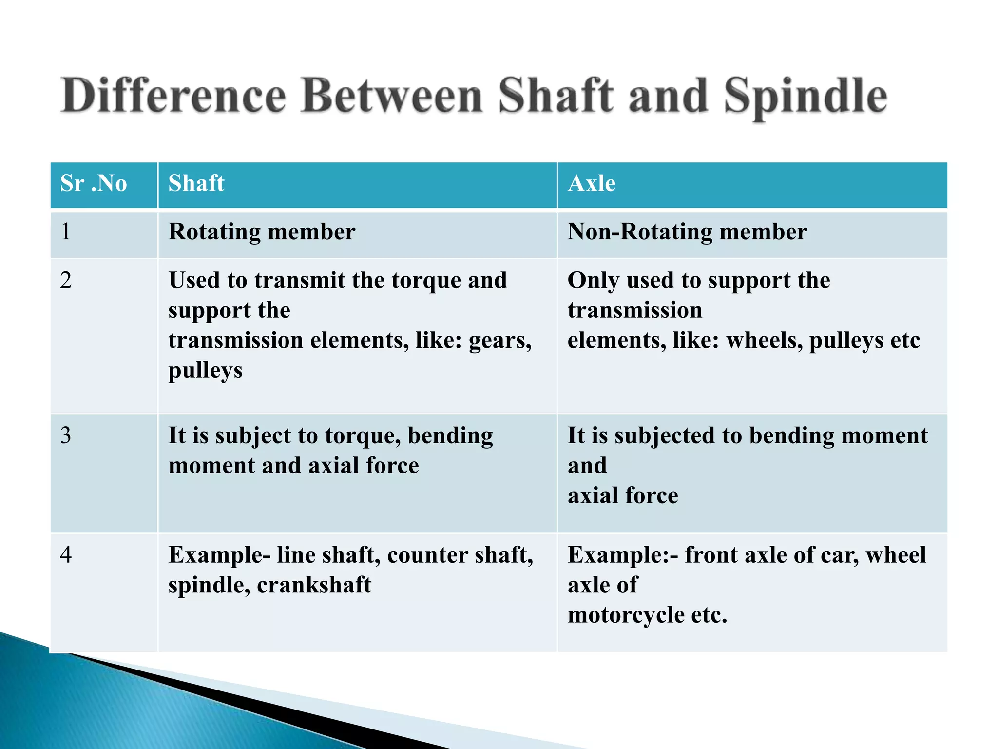 Power transmission elements BASIC MECHANICAL ENGINEERING SEM-II | PPTX