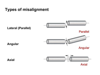 Couplings by wishall patil | PPT