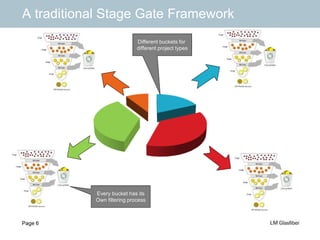 Coupling stage gate to agile pm models | PPT