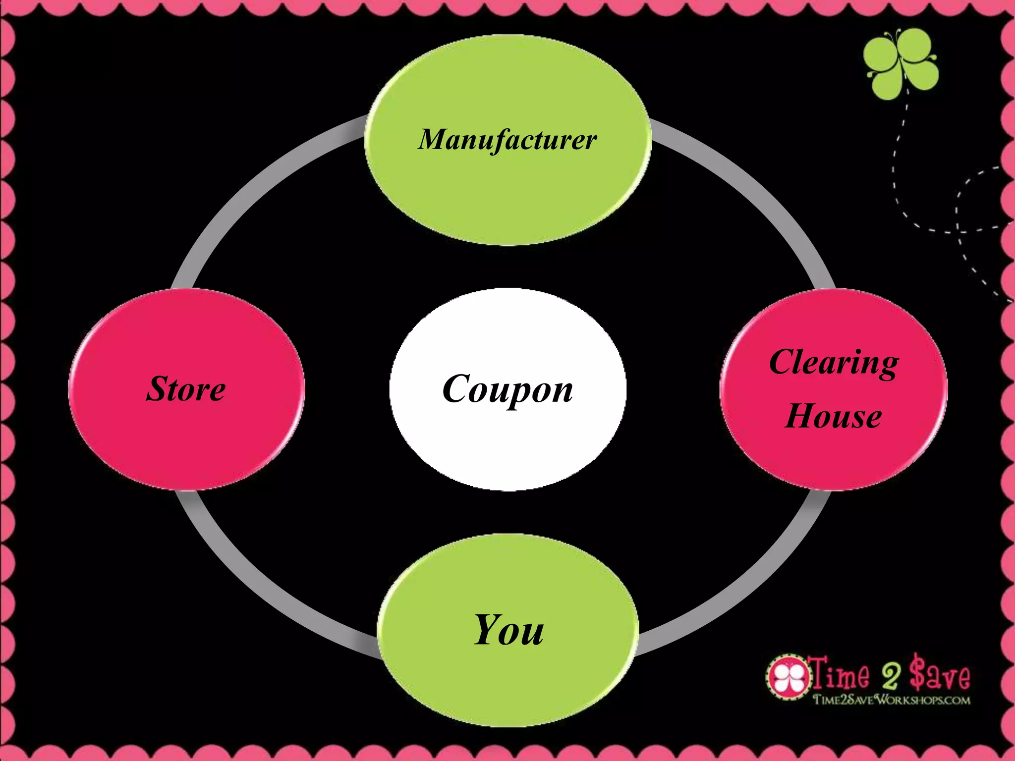 Couponing Workshop Tutorial: The Life Cycle of a Coupon | PDF