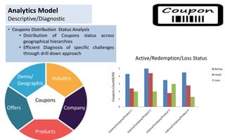 Coupons analytics | PPTX | Marketing and Advertising | Business