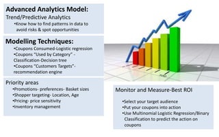 Coupons analytics | PPTX | Marketing and Advertising | Business