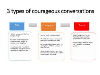 How to succeed in Difficult Conversations | PPTX