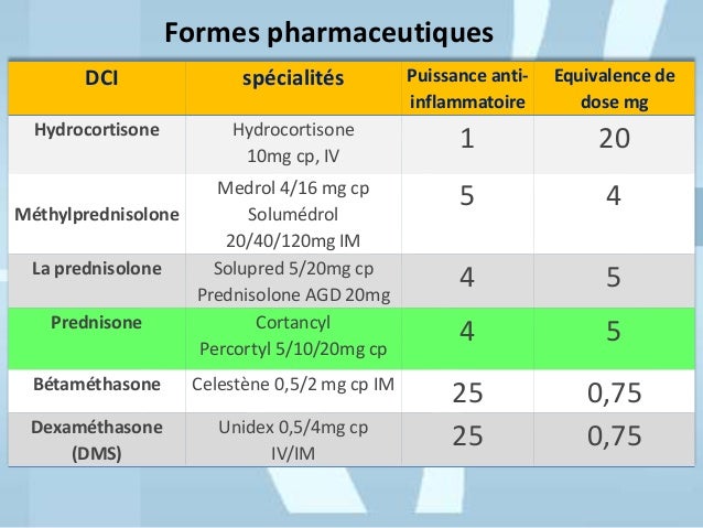 Cour ales anti inflammatoires odontostomatologie