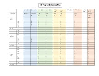 Course outcomes map final | PPT