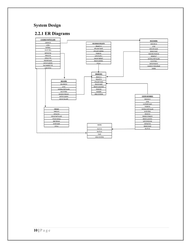 Courier management system project report.pdf | Logistics and ...