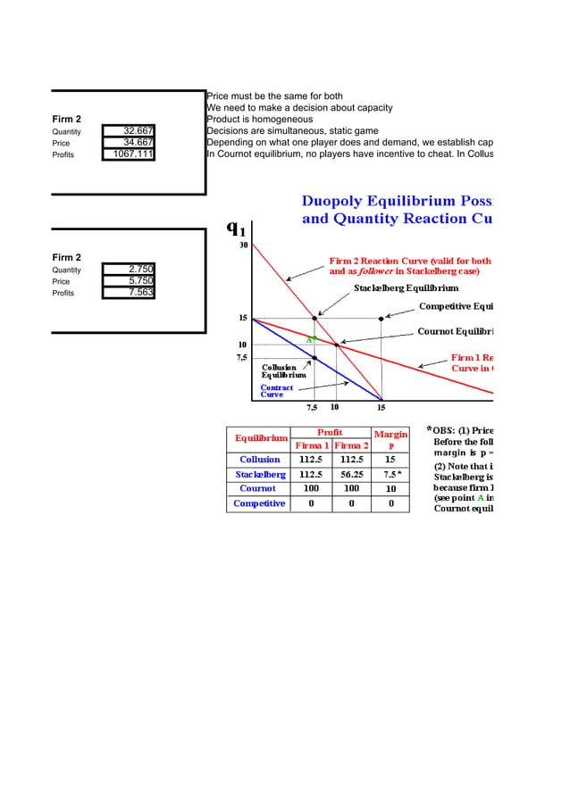 Cournot And Stackelberg Solver Model | XLS