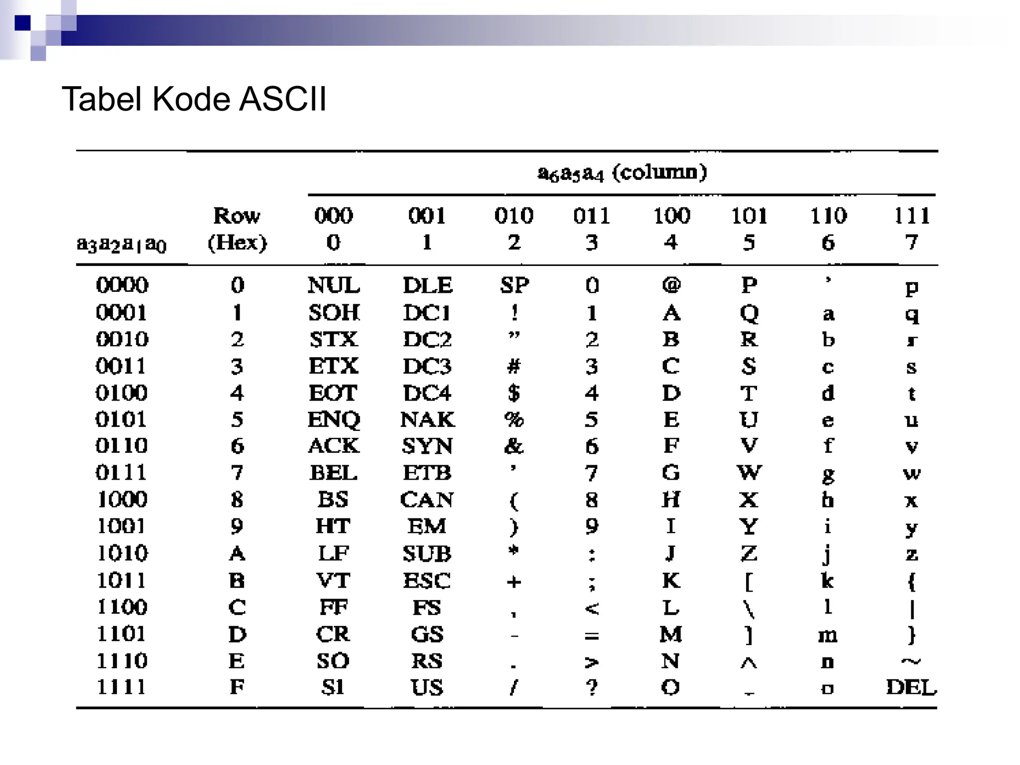 sistem-dan-kode-bilangan dalam aritmetika.ppt