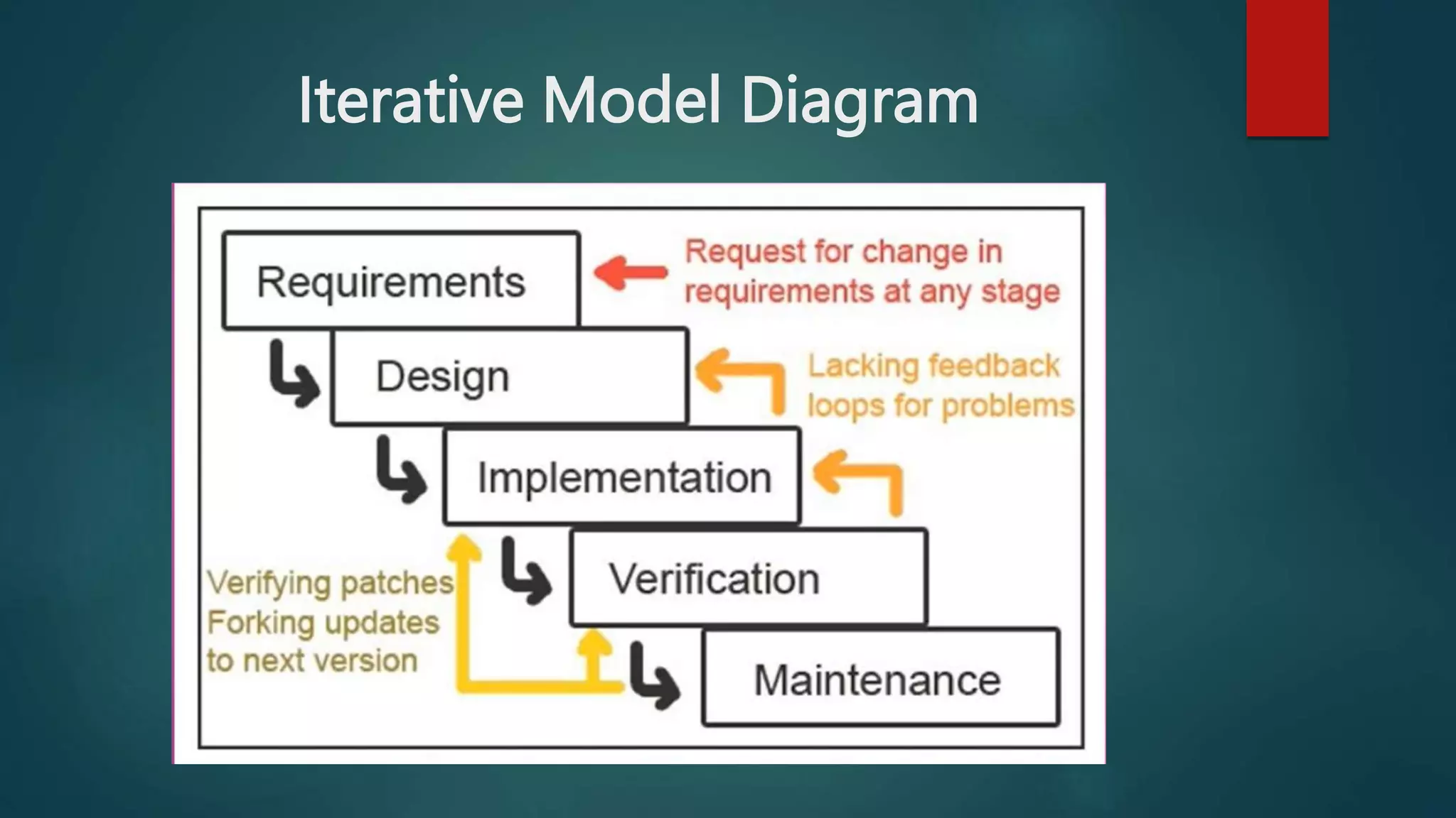 SDLC (Software development life Cycle) | PPTX
