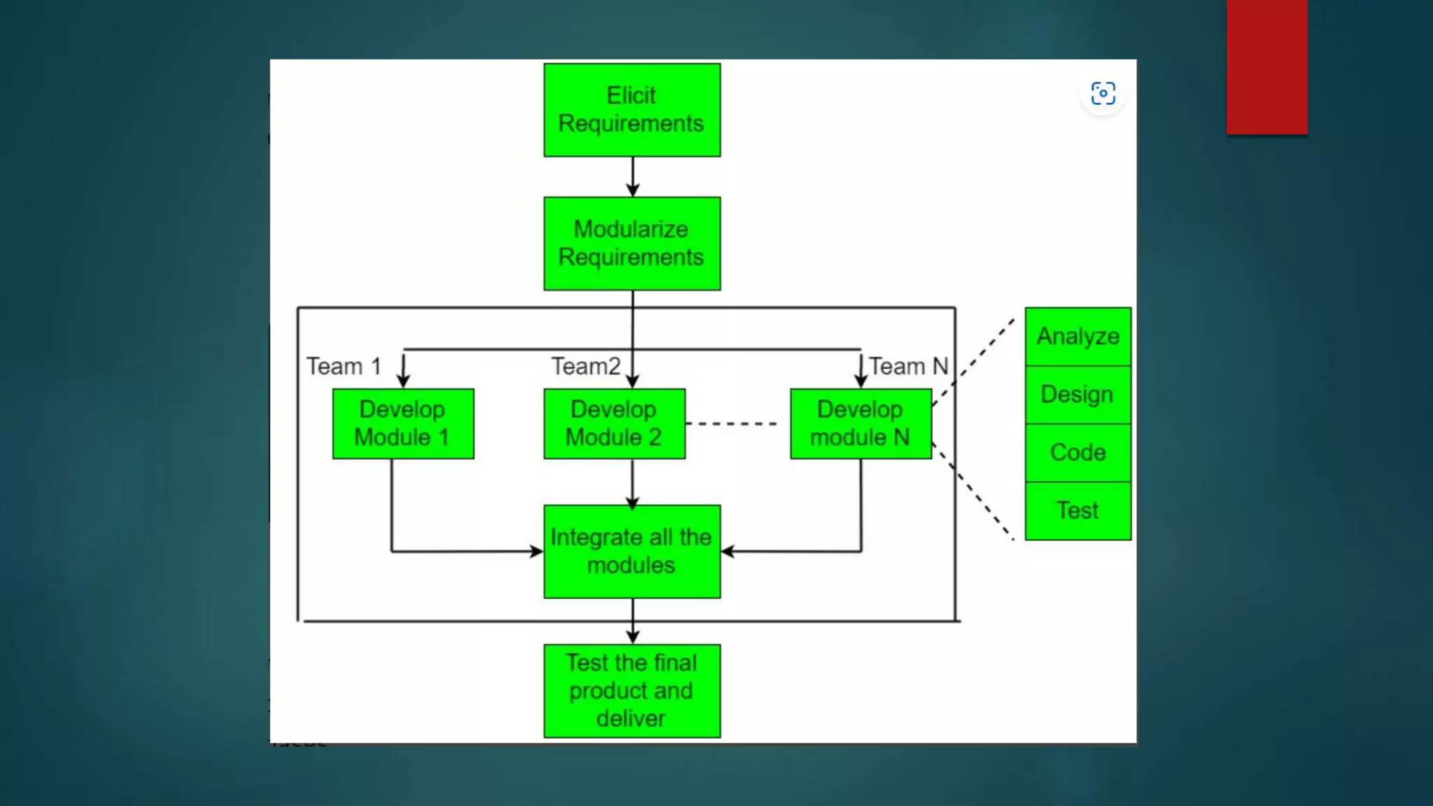 SDLC (Software development life Cycle) | PPTX