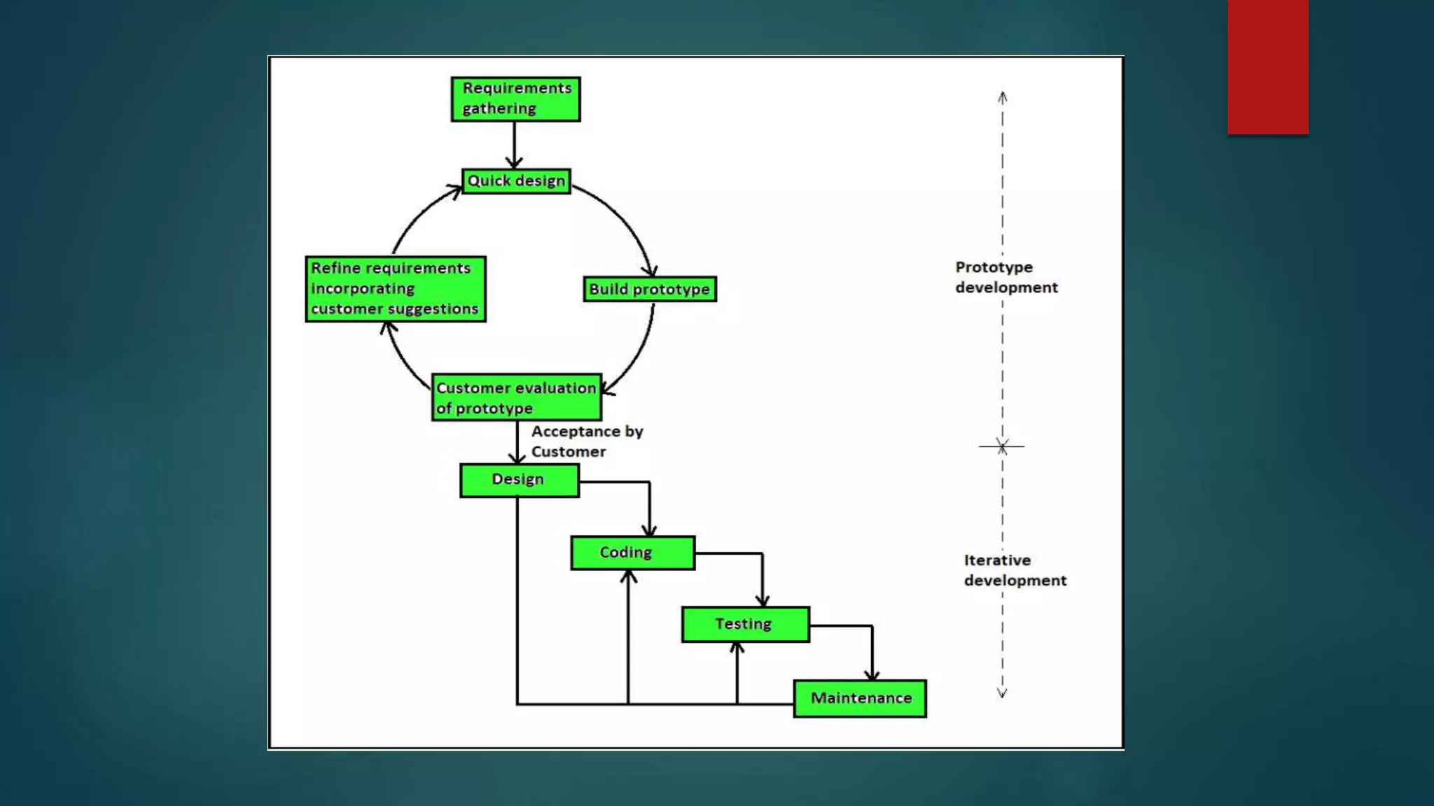 SDLC (Software development life Cycle) | PPTX