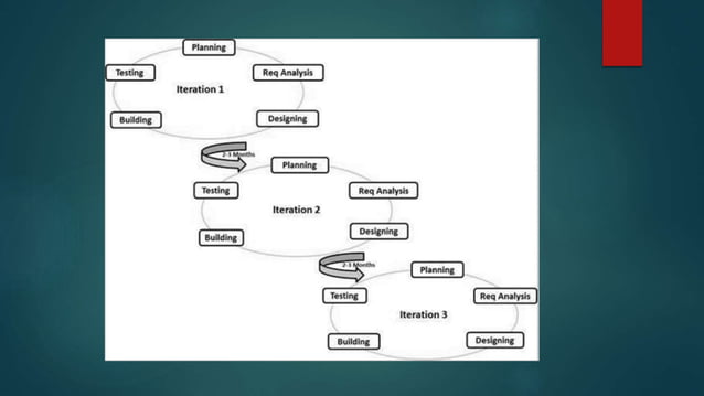 SDLC (Software development life Cycle) | PPTX | Operating Systems ...