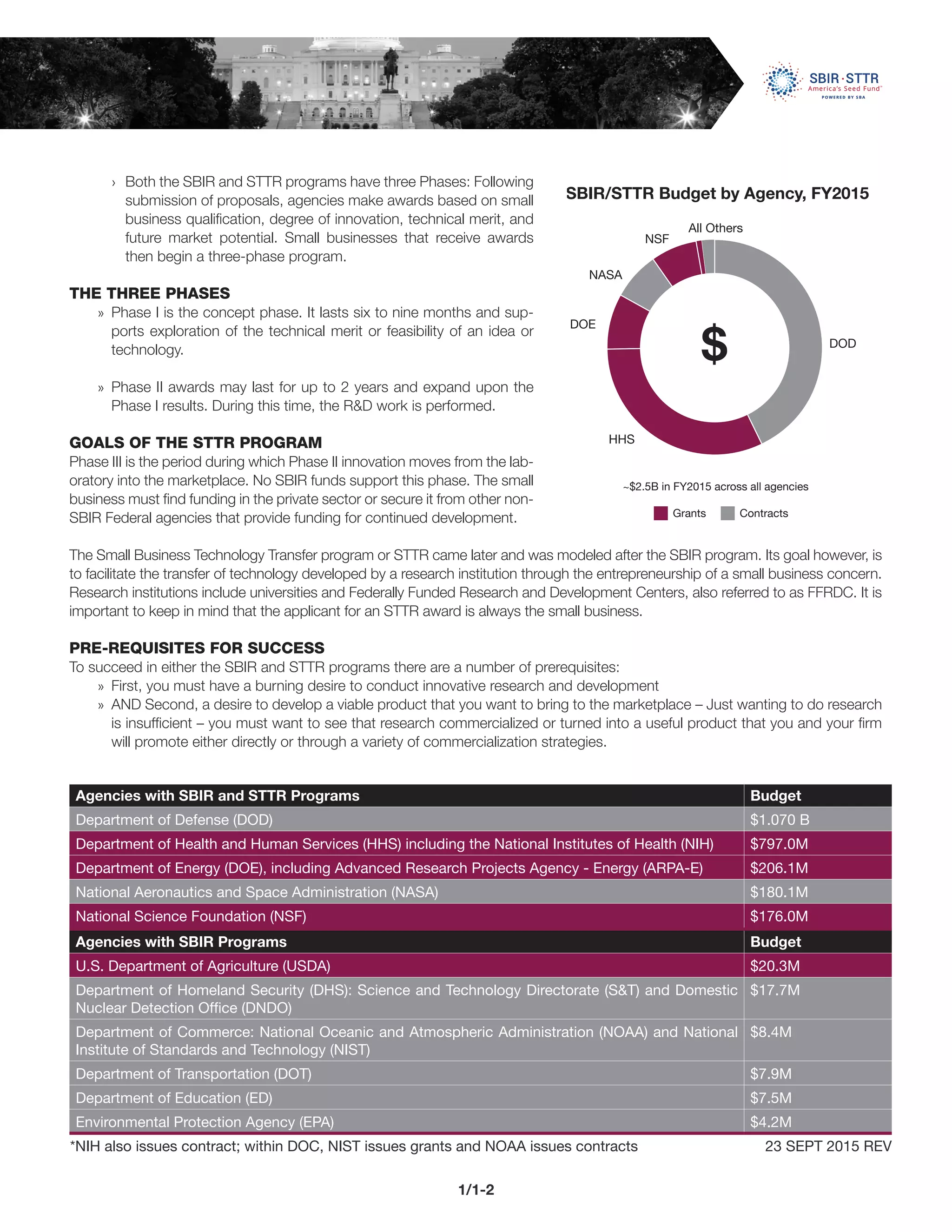 SBIR-STTR Programs Technology | PDF