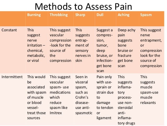 Course 1 acute versus chronic pain Course 1 acute versus chronic pain