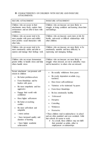 B.Ed notes Course 1 attachment and bonding namrata | PDF