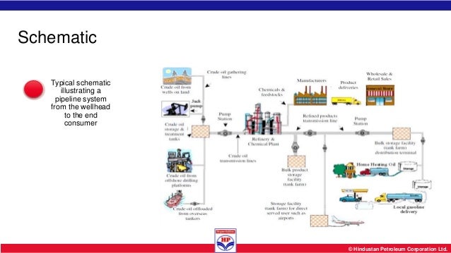 Pipeline Overview (Pipeline Operations)