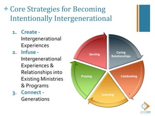Practices for Intergenerational Faith Formation | PPTX