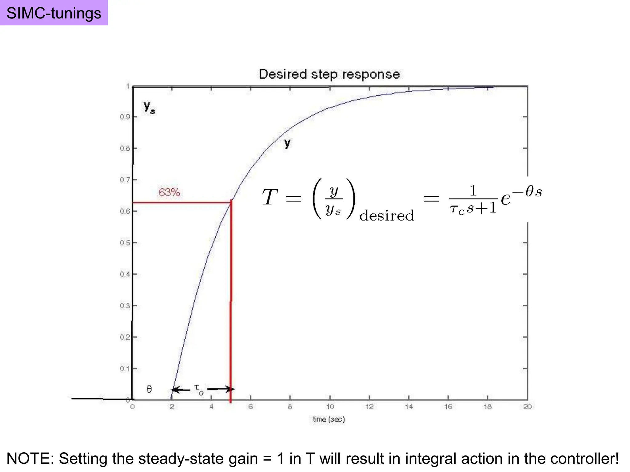 Design of PID CONTROLLER FOR ENGINEERING | PPTX