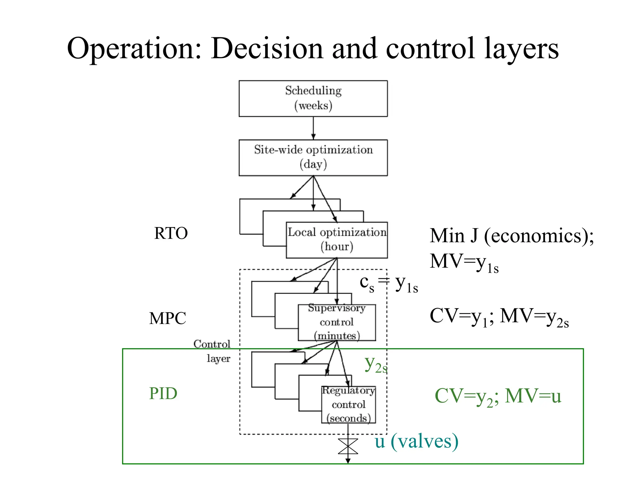 Design of PID CONTROLLER FOR ENGINEERING | PPTX