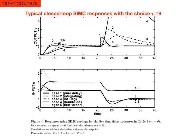 Design of PID CONTROLLER FOR ENGINEERING | PPTX | Radio Control ...