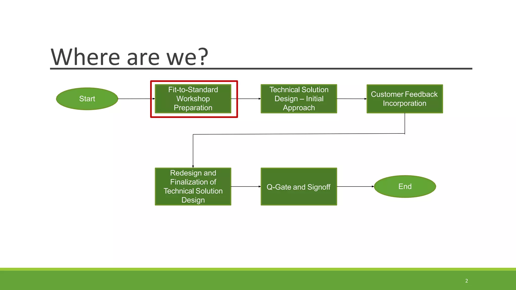 Course 4_Technical Solution Design Presentation Assignment_kai.pptx