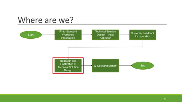 Course 4_Technical Solution Design Presentation Assignment_kai.pptx ...