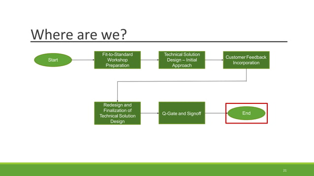 Course 4_Technical Solution Design Presentation Assignment_kai.pptx ...