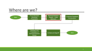 Course 4_Technical Solution Design Presentation Assignment_kai.pptx | Computer Software and ...