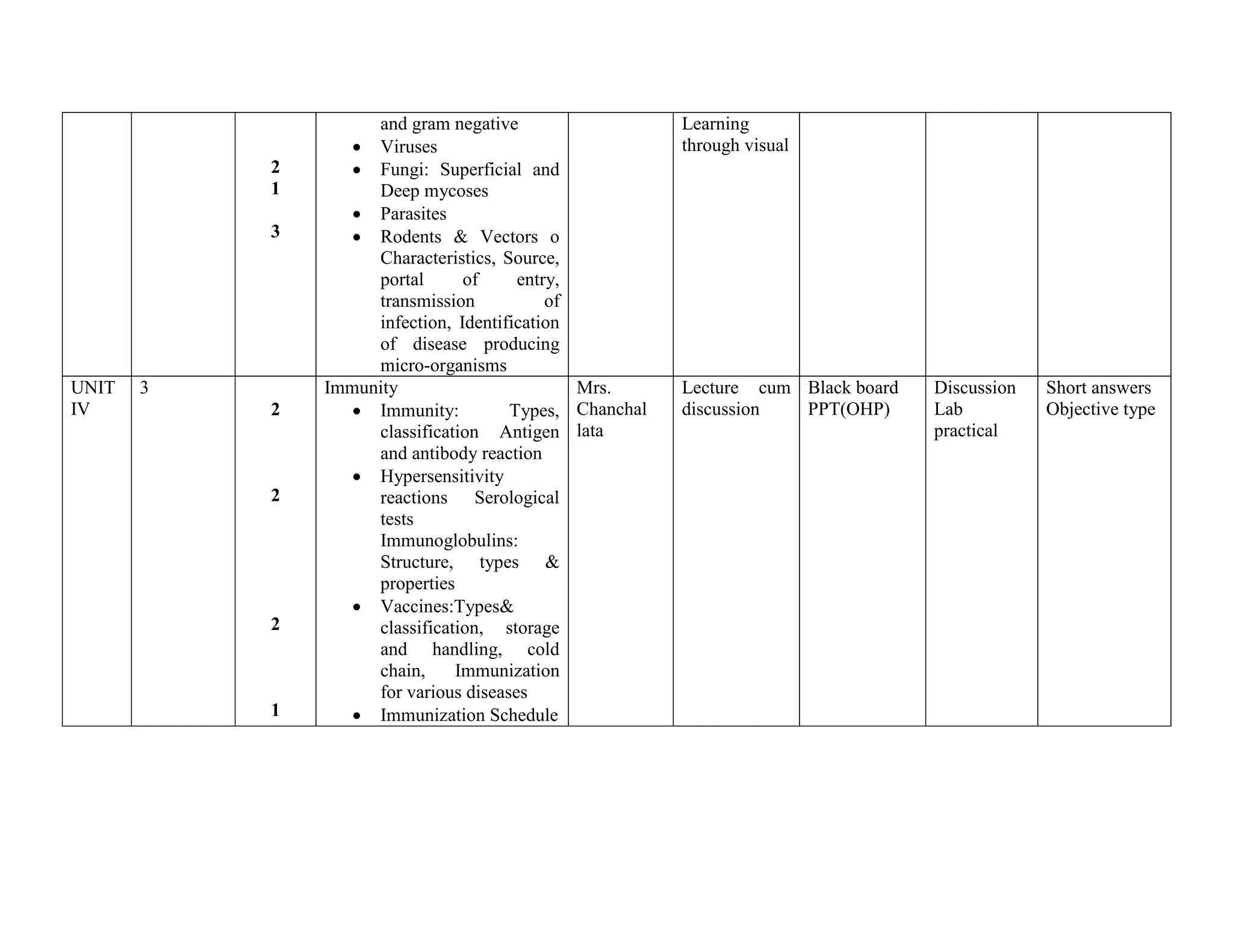 B.Sc Nursing 2d year semester COURSE AND UNIT PLAN MICROBIOLOGY.docx