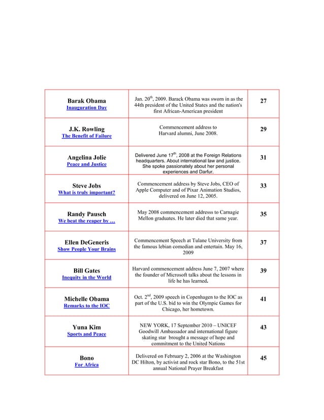 20 Famous Speeches - sample | PDF