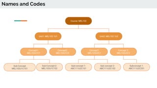 Course Creation guidelines_ For Academic Courses.pptx