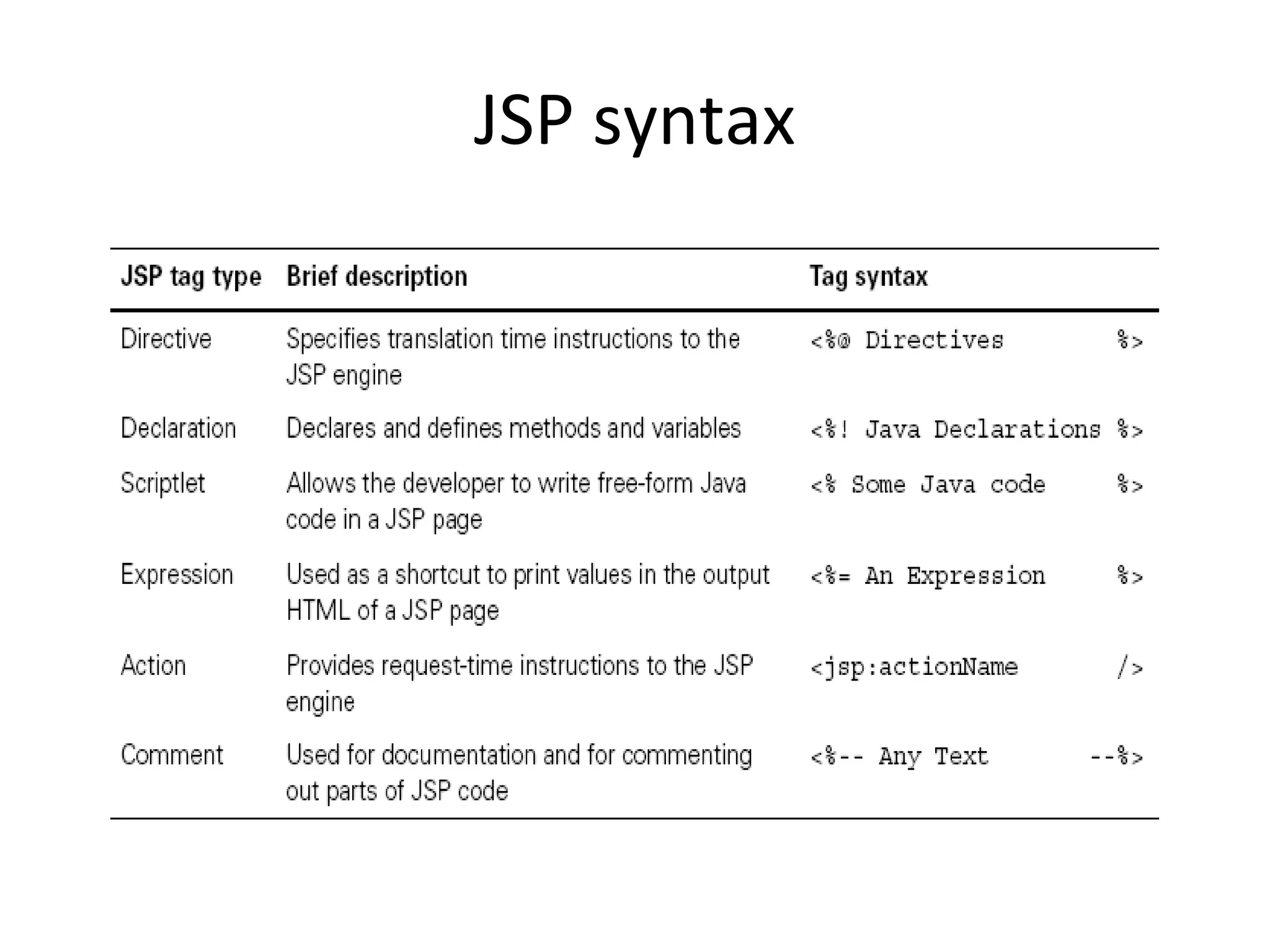 Servlet/JSP course chapter 2: Introduction to JavaServer Pages (JSP) | PPT
