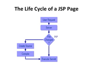 Servlet/JSP course chapter 2: Introduction to JavaServer Pages (JSP) | PPT