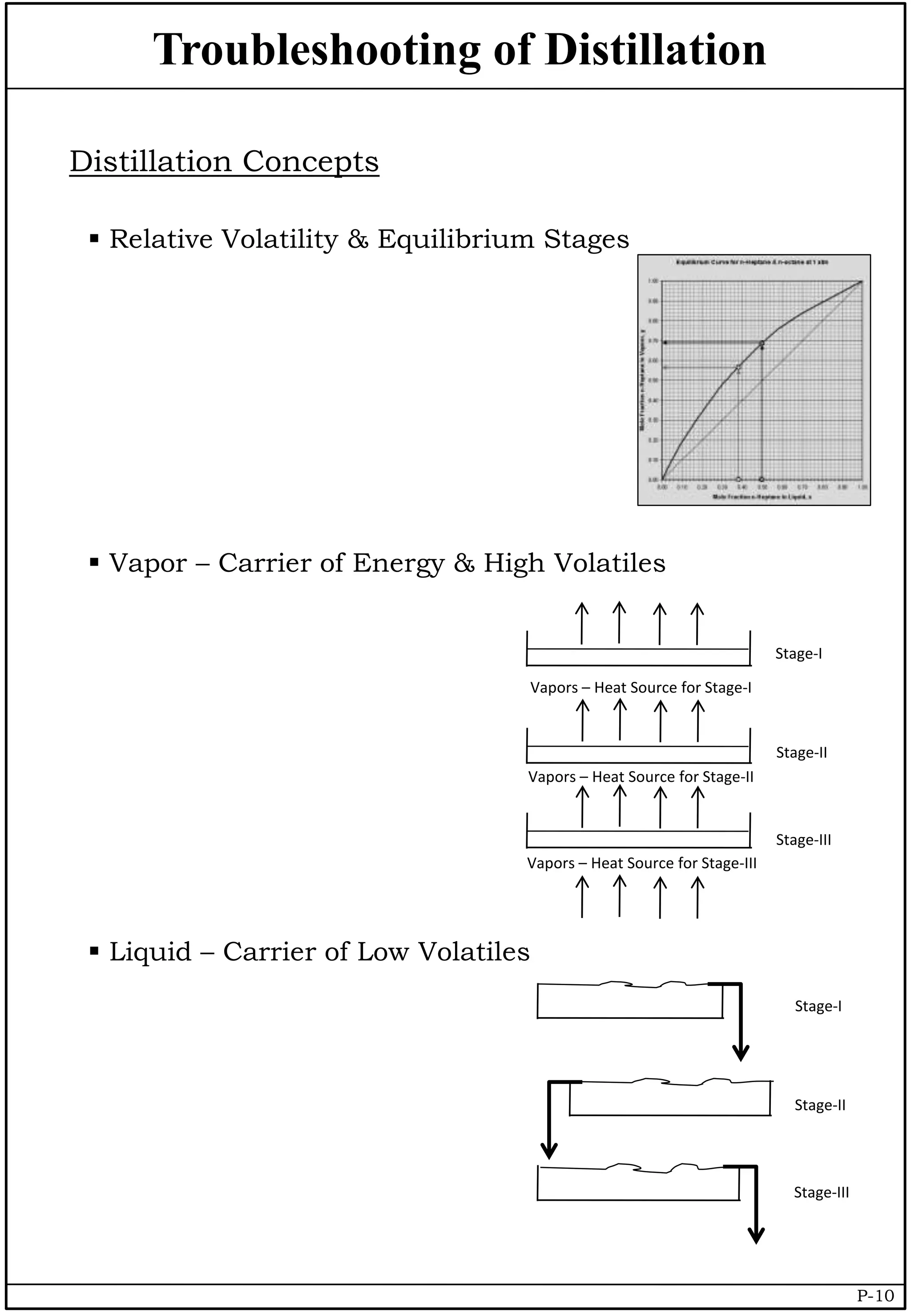 Troubleshooting of Distillation | PPTX