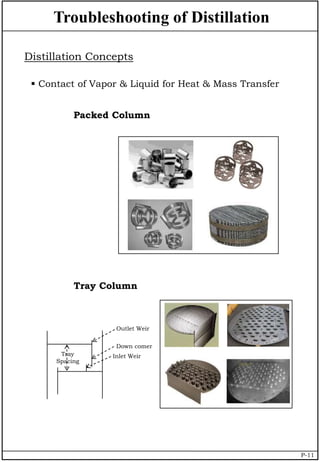 Troubleshooting of Distillation | PPTX