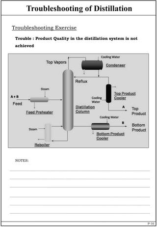 Troubleshooting of Distillation | PPTX
