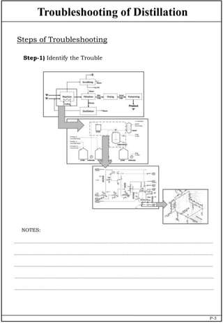 Troubleshooting of Distillation | PPTX