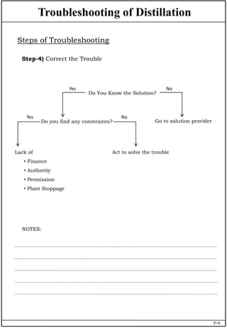 Troubleshooting of Distillation | PPTX