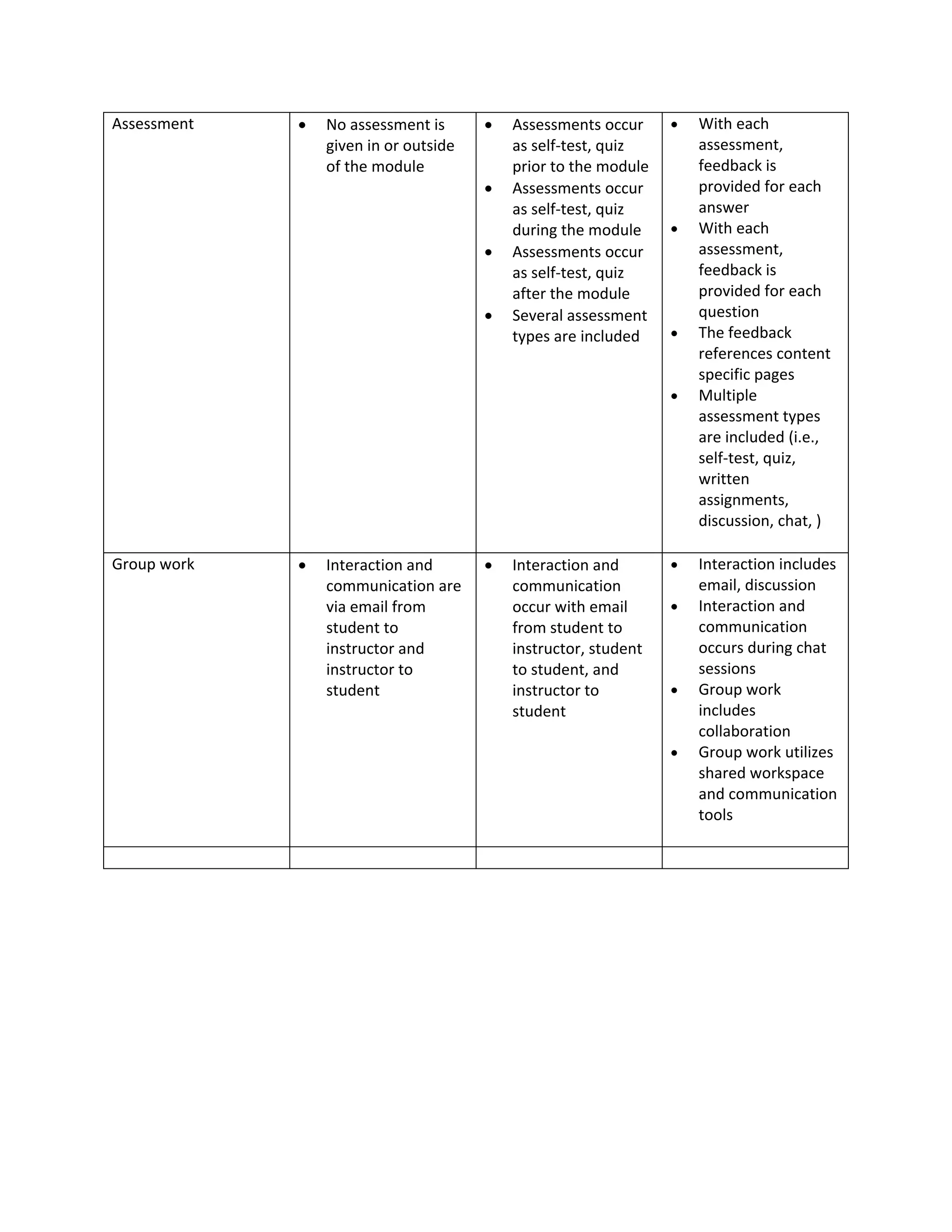 Course module evaluation rubric | PDF
