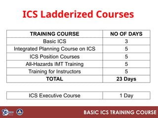Course Overview on Incident Command System | PPT