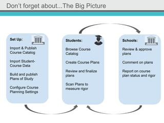 Course Planning: An Overview, Best Practices, and the Road Ahead | PDF