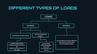 COURSE PRESENTATION strength of material.pptx