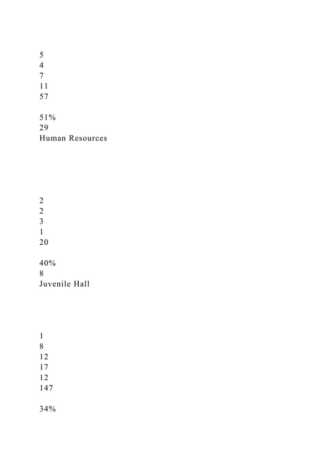 Course Project HRMIS Data Analysis and Recommendations (Due Wee.docx